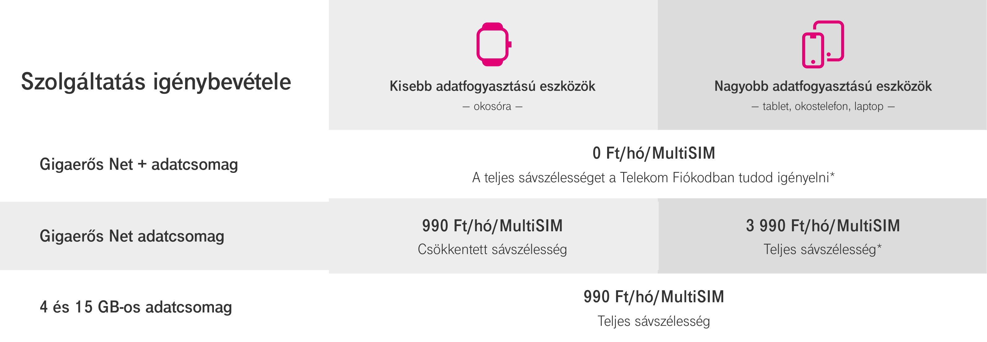 MultiSIM – Telekom lakossági szolgáltatások